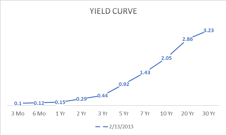 What Is the Yield Curve and What Does It Tell Us? — Diamond Wealth Advisors
